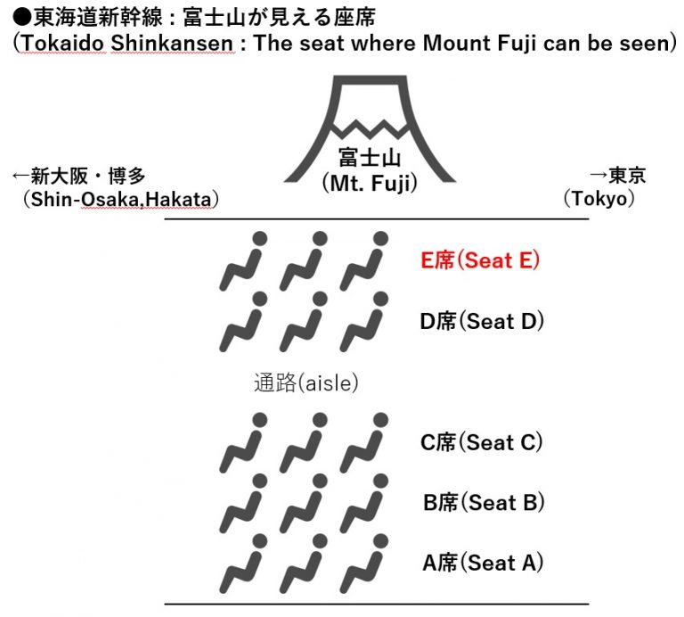 Seats of Shinkansen and Airplane which you can watch Mount Fuji ...